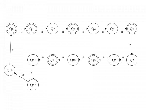 Theory of Computation: Theory Of Computation, Chapter 2, Exercises 2 (e) Minimal DFA