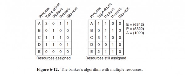 Operating System: Andrew S. Tanenbaum (OS) Edition 4 Exercise 6 ...