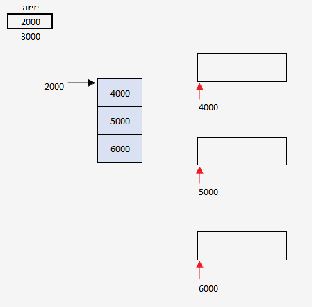 Programming in C: Dynamic declaration of 2D array