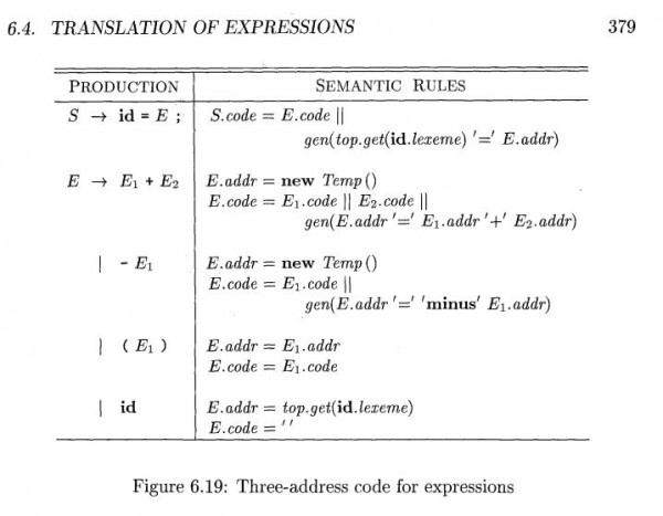 Compiler Design: Ullman (Compiler Design) Edition 2 Exercise 6.4 ...