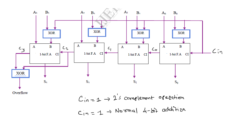 Digital Logic: GATE CSE 1988 | Question: 4ii