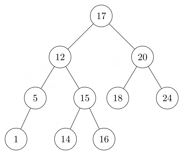 DS: GATE CSE 1988 | Question: 7ii