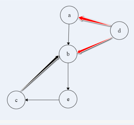 Algorithms: TIFR CSE 2014 | Part B | Question: 3