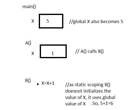 Programming in C: Static Scoping | Dynamic Scoping: GATE 1989