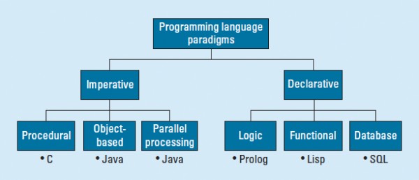 Programming in C: GATE CSE 2005 | Question: 3, UGCNET-June2012-III: 15