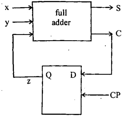 Digital Logic: The full adder of the given figure receives two external inputs, x and y. The ...