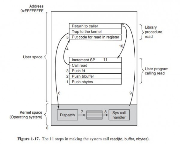 Operating System: Andrew S. Tanenbaum (OS) Edition 4 Exercise 1 ...