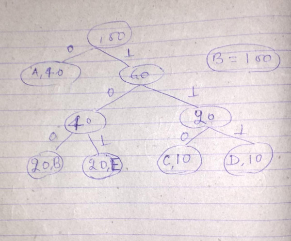 Algorithms: Please draw the huffman diagram for the following question