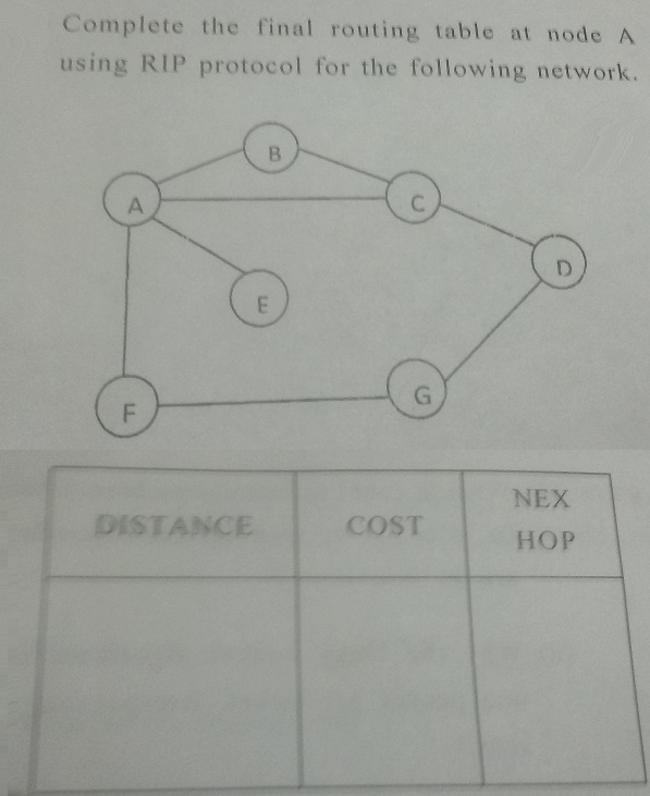 Computer Networks: CN:Routing Table using RIP Protocol