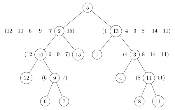 DS: TIFR CSE 2018 | Part B | Question: 6