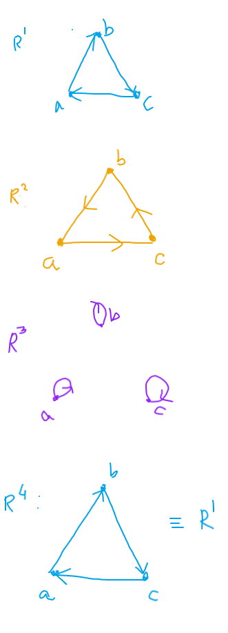 Set Theory & Algebra: GATE CSE 1998 | Question: 10b