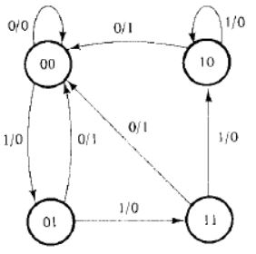 Digital Logic: Morris Mano Edition 3 Exercise 6 Question 13 (Page No. 254)