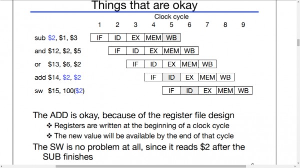 CO and Architecture: RAW hazard