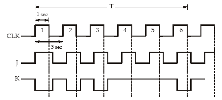 Digital Logic: Made Easy Test Series: Digital Logic - Flip Flop