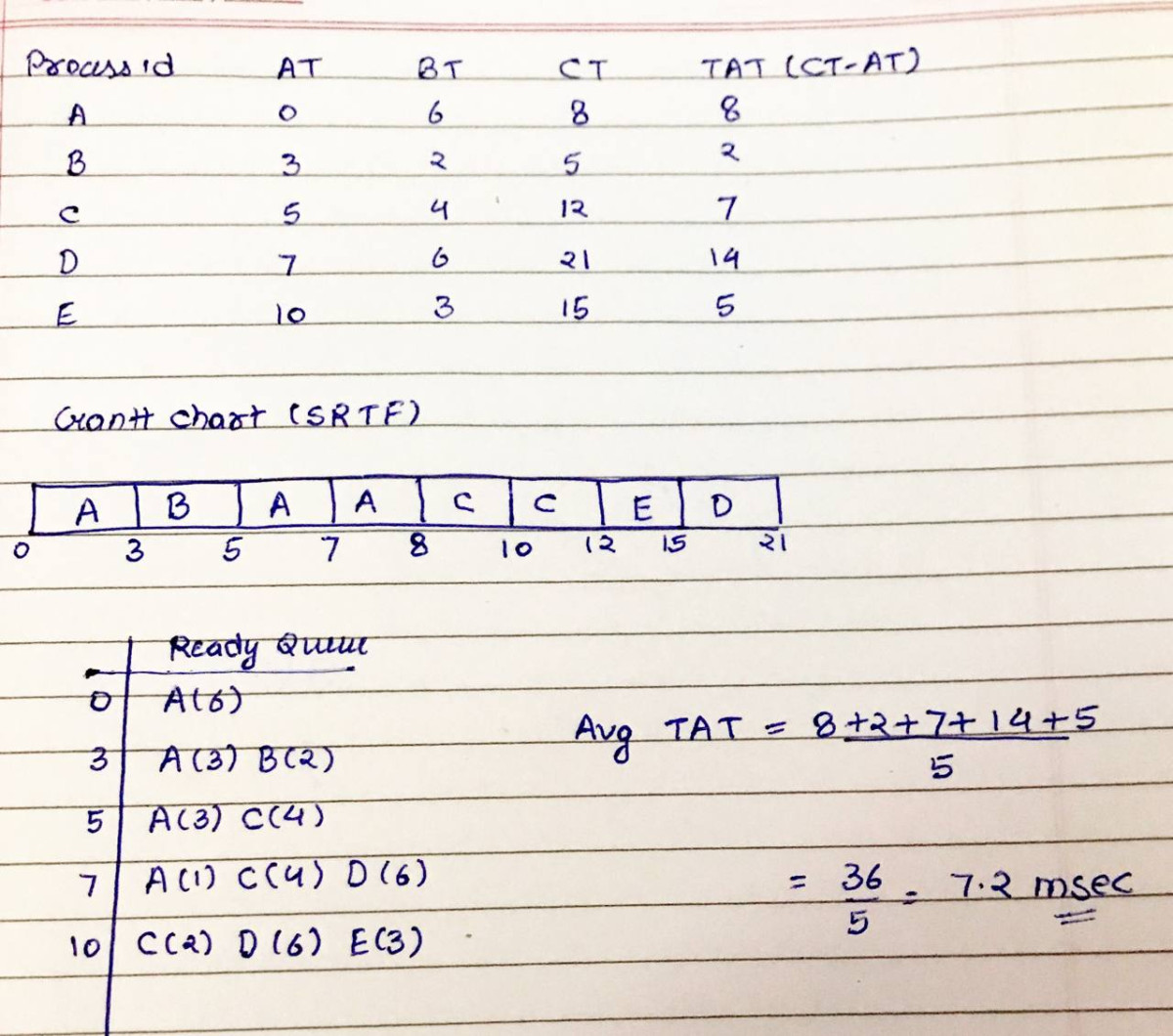 Operating System: GATE CSE 2014 Set 1 | Question: 32