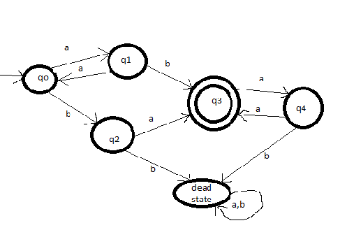 Theory of Computation: dfa toc