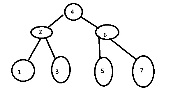 DS: AVL tree