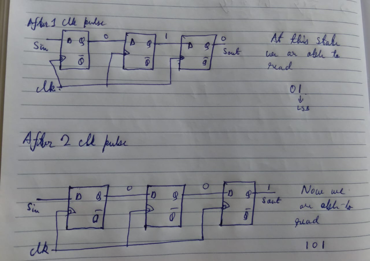 Digital Logic: Self Doubt : Number of CLK pulse