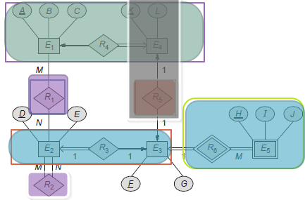 Minimum relations required for ER diagram - GATE Overflow