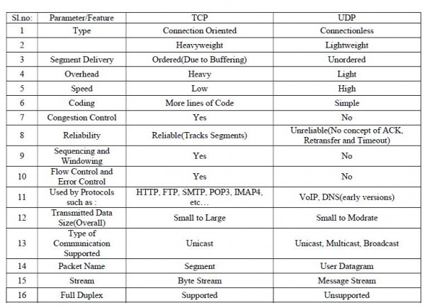 List of useful tables for Gate Computer Science - GATE Overflow for ...