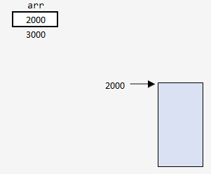 Programming in C: Dynamic declaration of 2D array