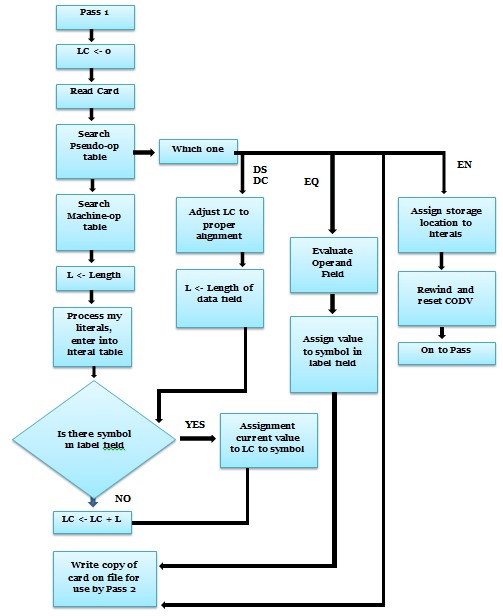 Compiler Design: GATE CSE 1994 | Question: 17b