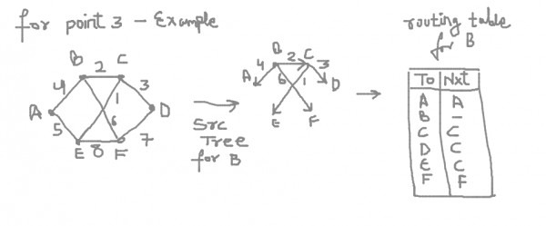 Computer Networks: LSP Packets