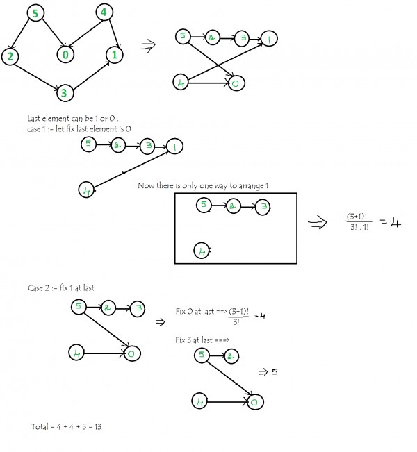 DS: Number of Topological Order