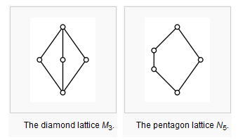 Set Theory & Algebra: Distributive Lattice