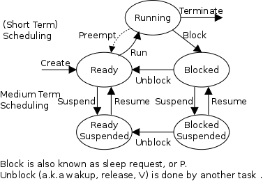 Suspended state in process transition diagram - GATE Overflow