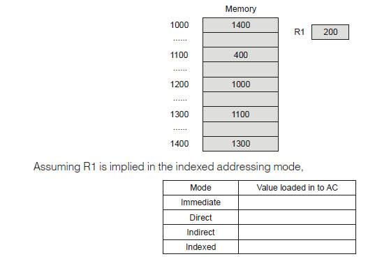 CO and Architecture: Addressing Mode