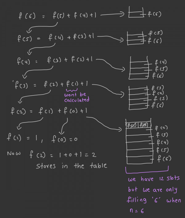 Programming in C: Recursive function
