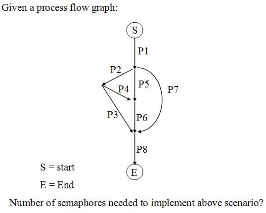Operating System Ace Test Series