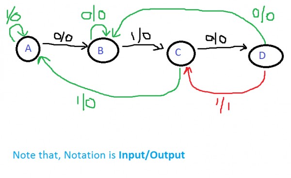 Digital Logic: DIGITAL LOGIC