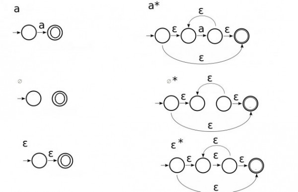 Theory of Computation: difference between phi and epsilon?