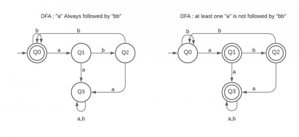 Theory Of Computation Deterministic Finite Automata Dfa