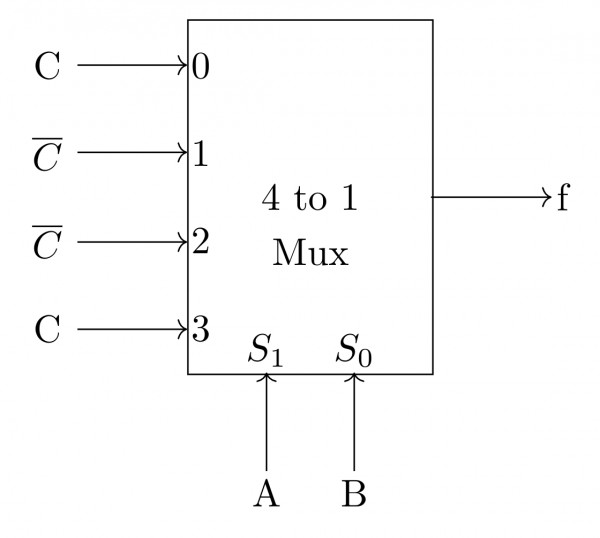 Digital Logic: GATE CSE 1996 | Question: 2.22