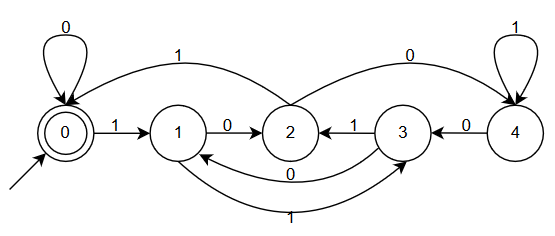 Theory of Computation: DFA