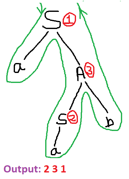 GATE CSE 2016 Set 1 | Question: 46 - GATE Overflow