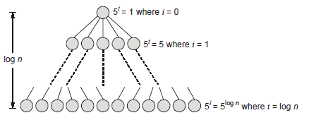 Algorithms: time complexity
