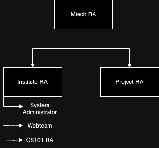 IIT Bombay Mtech (RA) programming test & interview experience / GATE ...