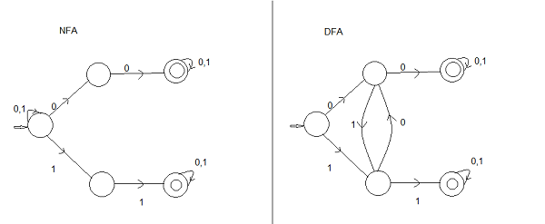 Theory Of Computation Toc Finite Automata