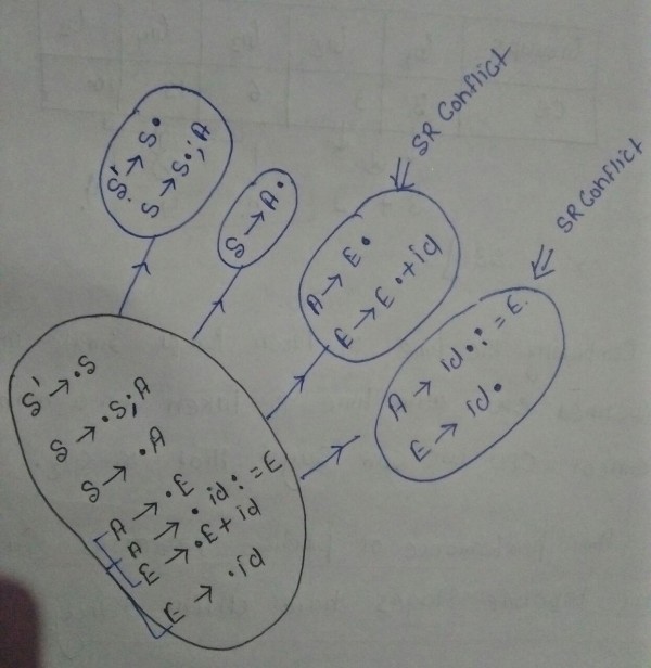 Compiler Design: LR(0) Parsing Table
