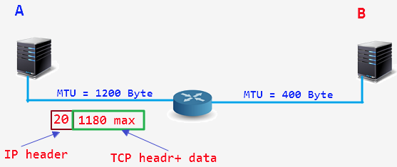 Computer network MSS and MTU - GATE Overflow