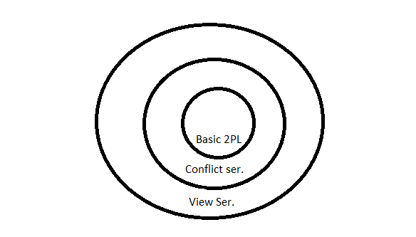 Databases: GATE CSE 1999 | Question: 2.6