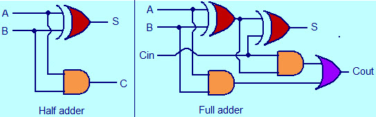 Digital Logic: Combinational Logic Circuits