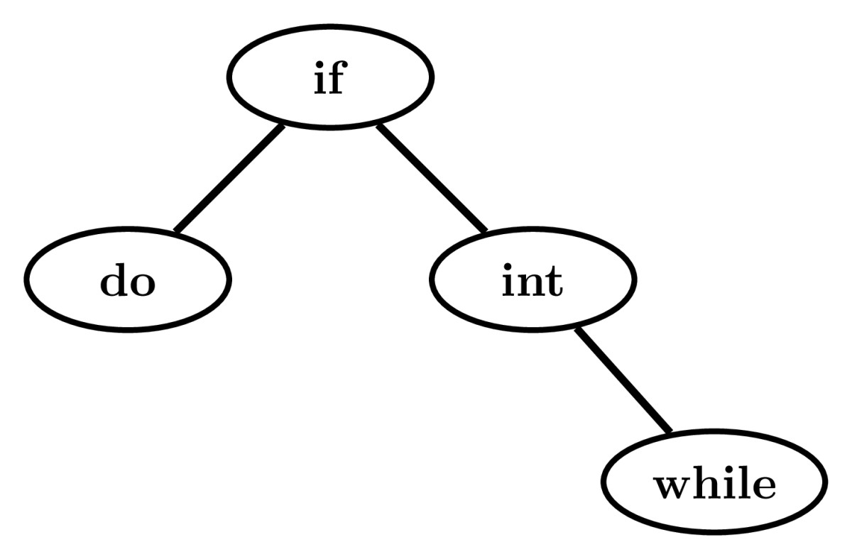 Algorithms: UGC NET CSE | December 2015 | Part 3 | Question: 21