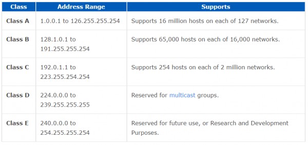 Ip Address Classification