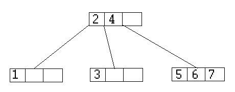 Programming in C: DRAW B-TREE AND B+ TREE WITH VALUES 1,2,3,4,5,6,7 ...