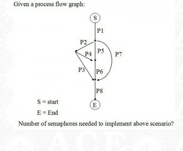 Operating System Ace Test Series